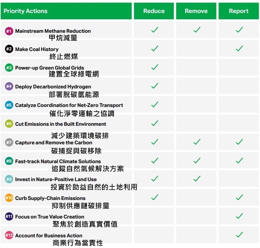 【COP26後焦點】WBCSD新倡議：氣候復原12項行動＋企業自主貢獻 – CSRone 永續智庫