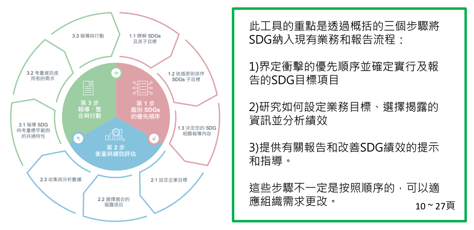 三個步驟 – CSRone 永續智庫