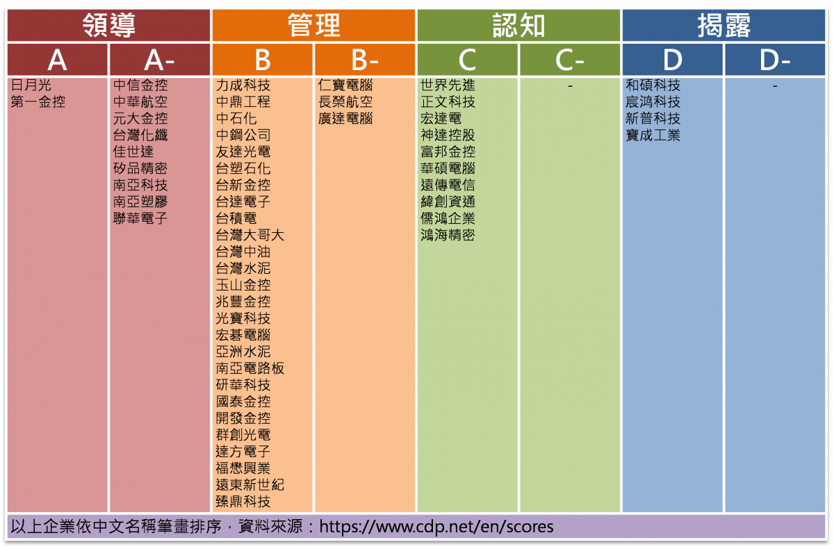 臺灣企業 2018 CDP 填答結果上篇：氣候變遷問卷 – CSRone 永續智庫