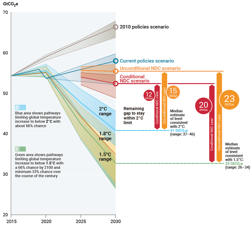 永續顧問洞悉：全球減排後繼無力，淨零排放目標恐成泡沫？COP27將成氣候行動推展關鍵 – CSRone 永續智庫