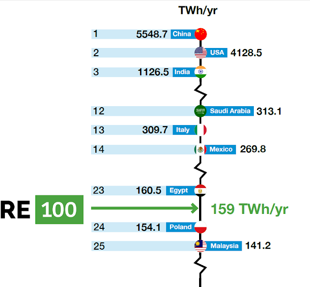 企業瘋綠電【上篇】 RE100年報洩天機，綠電「直購」將成主流 – CSRone 永續智庫