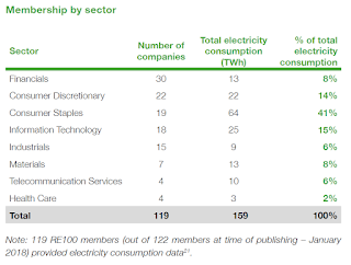 企業瘋綠電【上篇】 RE100年報洩天機，綠電「直購」將成主流 – CSRone 永續智庫