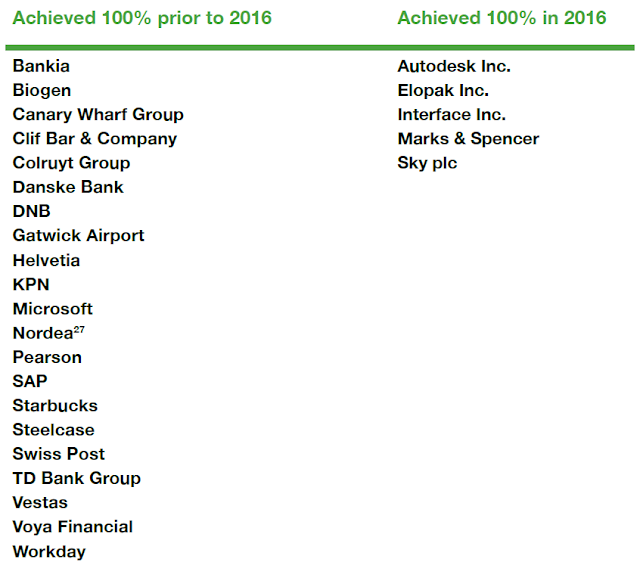 企業瘋綠電【上篇】 RE100年報洩天機，綠電「直購」將成主流 – CSRone 永續智庫