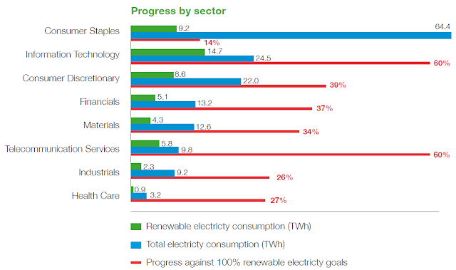 企業瘋綠電【上篇】 RE100年報洩天機，綠電「直購」將成主流 – CSRone 永續智庫