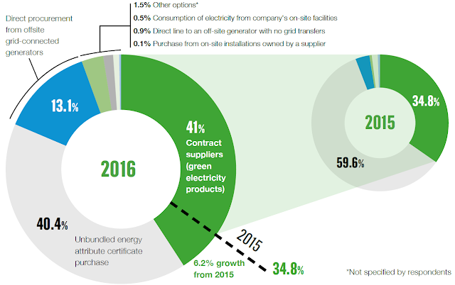 企業瘋綠電【上篇】 RE100年報洩天機，綠電「直購」將成主流 – CSRone 永續智庫