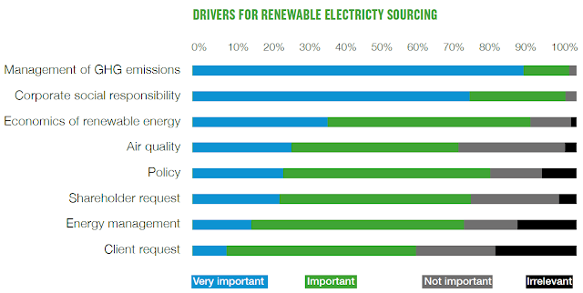 企業瘋綠電【上篇】 RE100年報洩天機，綠電「直購」將成主流 – CSRone 永續智庫