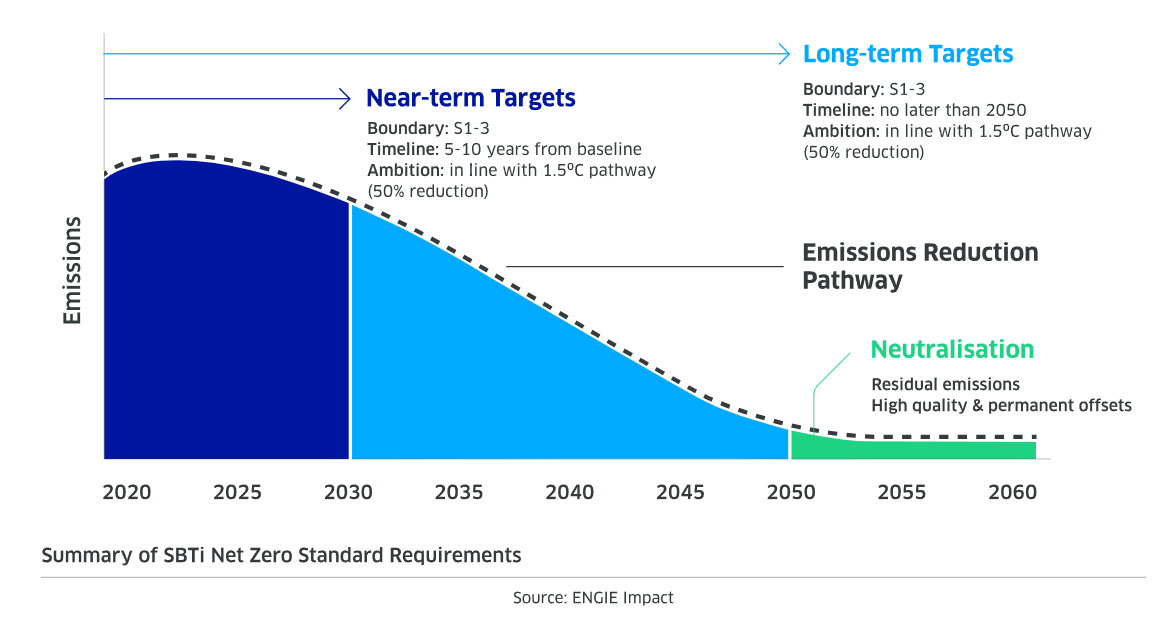 以科學為基礎邁向淨零，SBTi〈淨零排放標準〉出爐 – CSRone 永續智庫