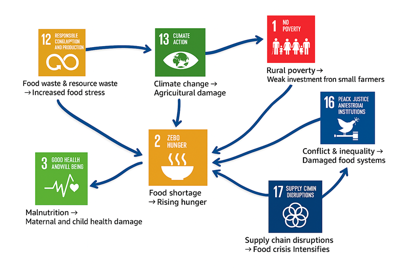 GRFC 2025：全球近3億人挨餓，台灣每年浪費405萬噸食物 – CSRone 永續智庫