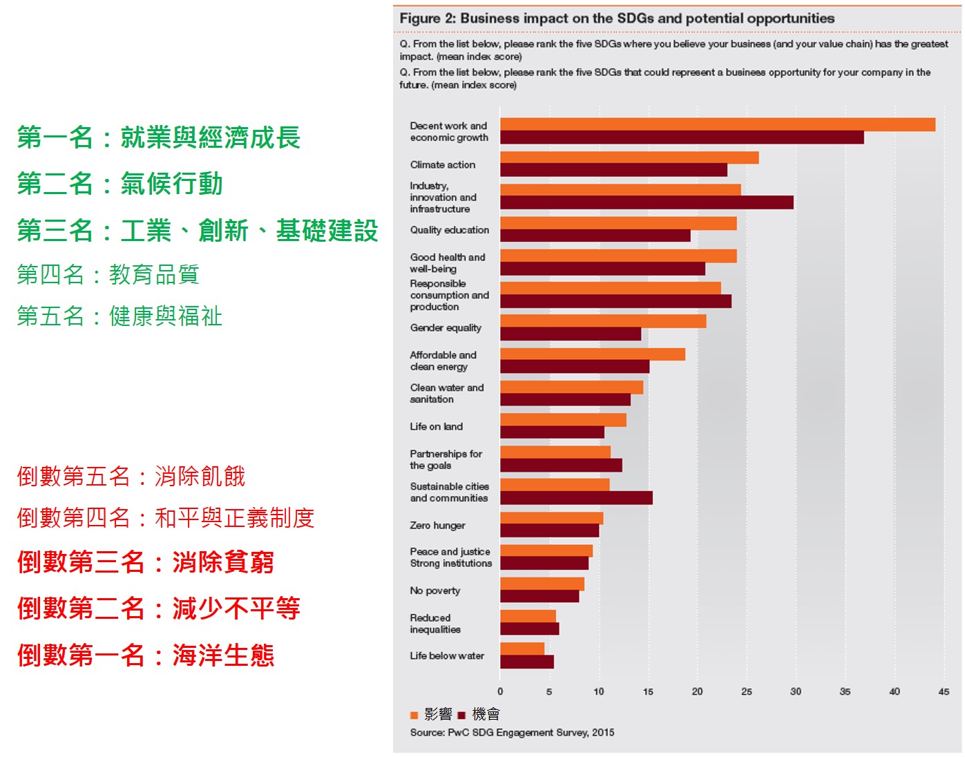 【全球調查】2015全球企業SDGs因應現況與機會 – CSRone 永續智庫
