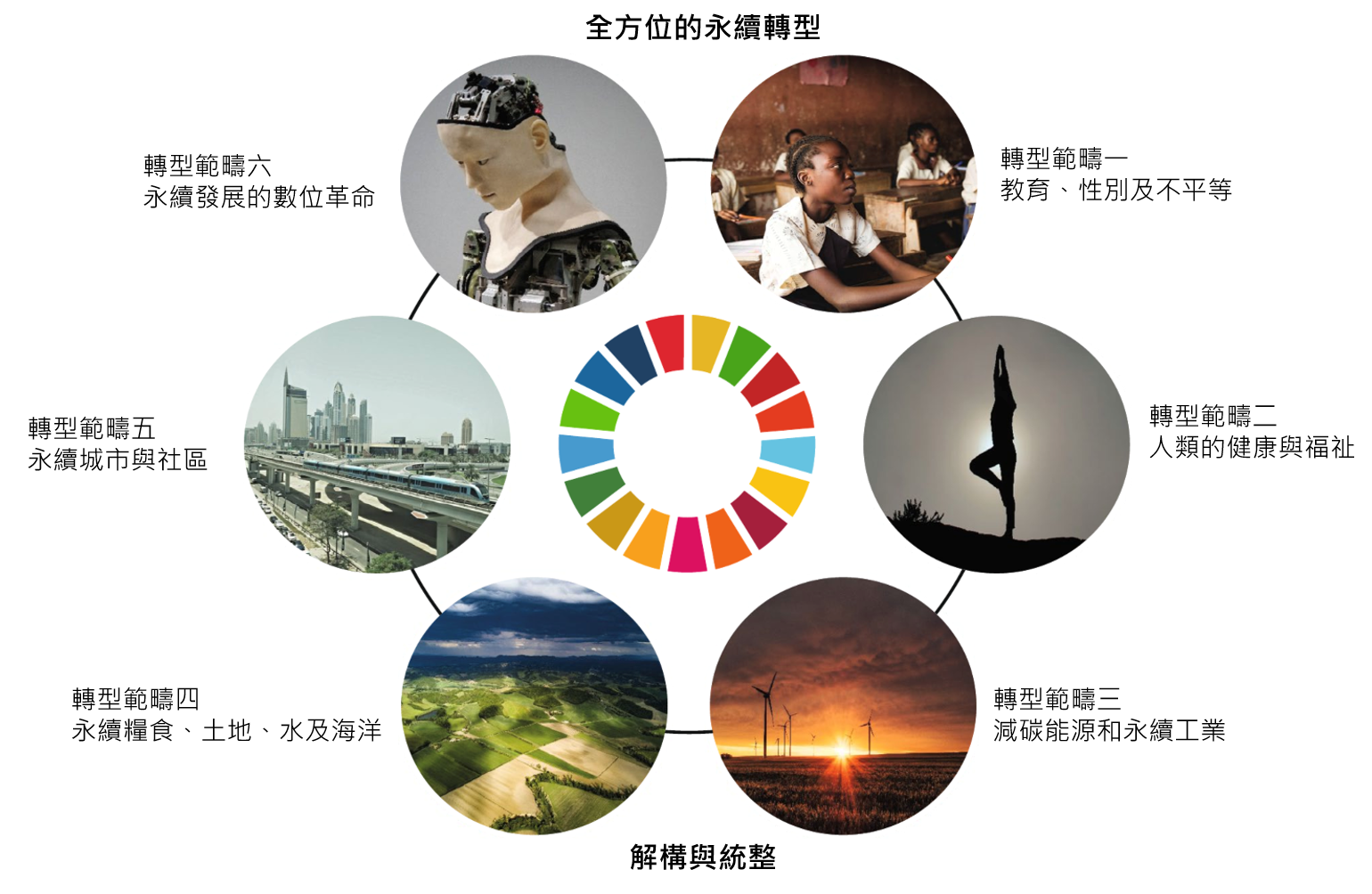 滴答倒數計時… 結構性轉型SDGs才能達陣！ – CSRone 永續智庫