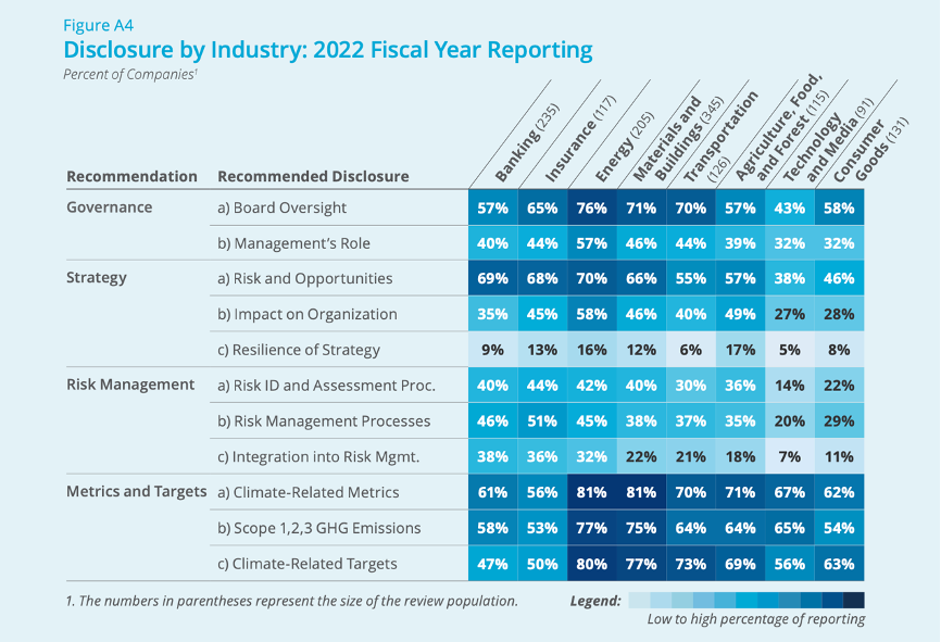 《2023 TCFD現況報告》：揭露比例持續成長，但仍須更多進展 – CSRone 永續智庫
