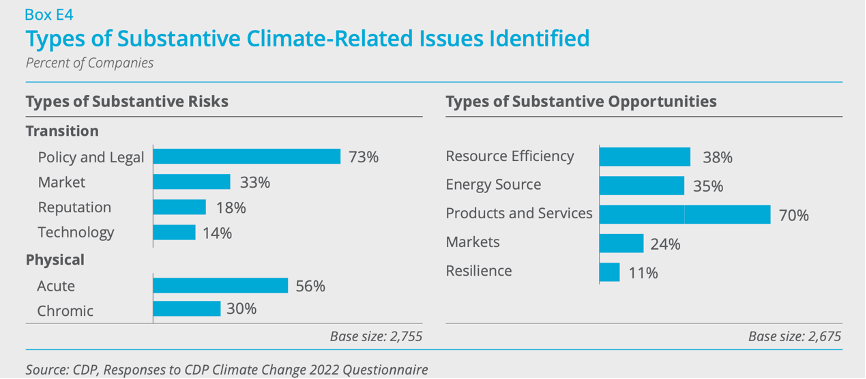 《2023 TCFD現況報告》：揭露比例持續成長，但仍須更多進展 – CSRone 永續智庫