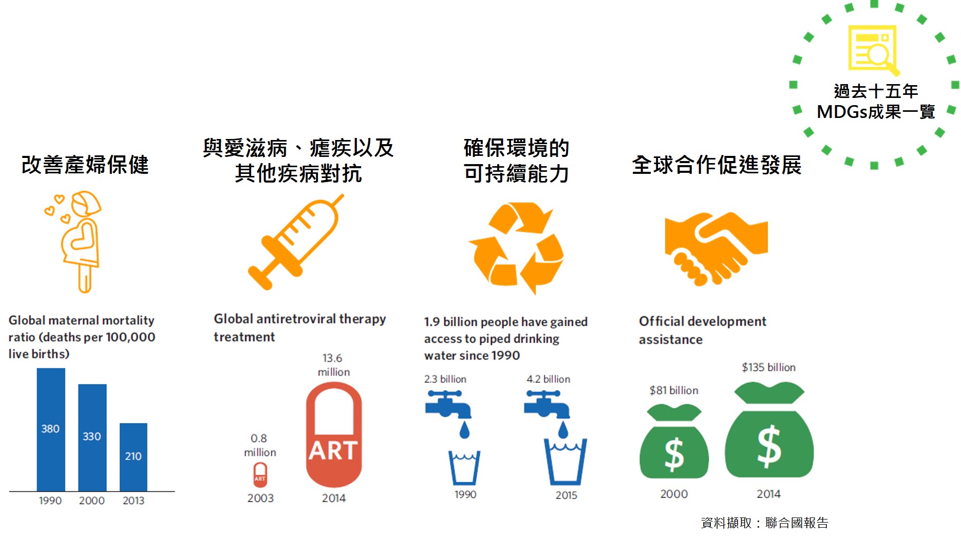 【2016，永續新禧年】17項永續發展目標(SDGs) – CSRone 永續智庫