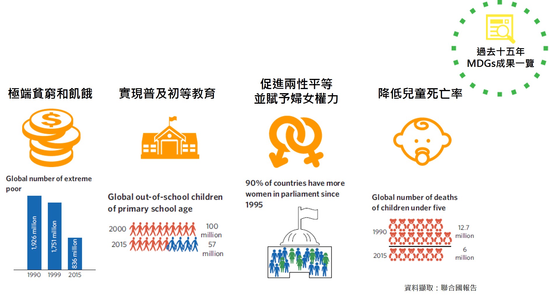 【2016，永續新禧年】17項永續發展目標(SDGs) – CSRone 永續智庫