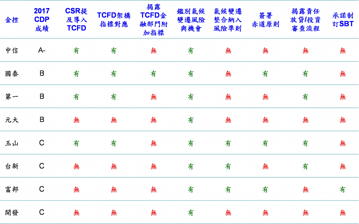 2018 CDP氣候變遷問卷 – TCFD趨勢下的轉型挑戰 – CSRone 永續智庫
