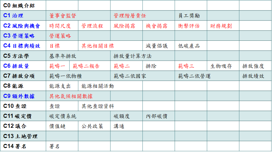 2018 CDP氣候變遷問卷 – TCFD趨勢下的轉型挑戰 – CSRone 永續智庫