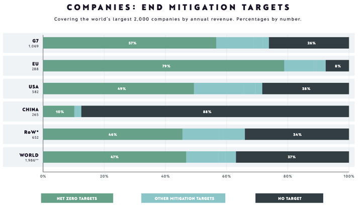 《Net Zero Tracker》報告——2023年各國、地方政府和企業淨零目標設定現況與趨勢 – CSRone 永續智庫