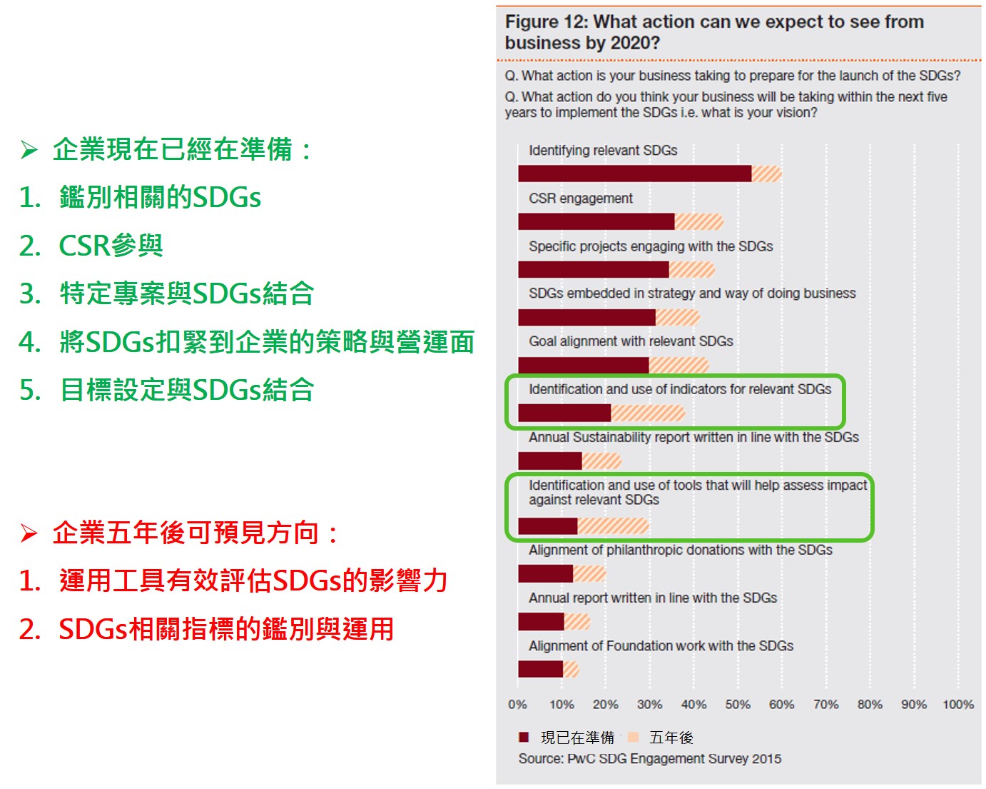 【全球調查】2015全球企業SDGs因應現況與機會 – CSRone 永續智庫