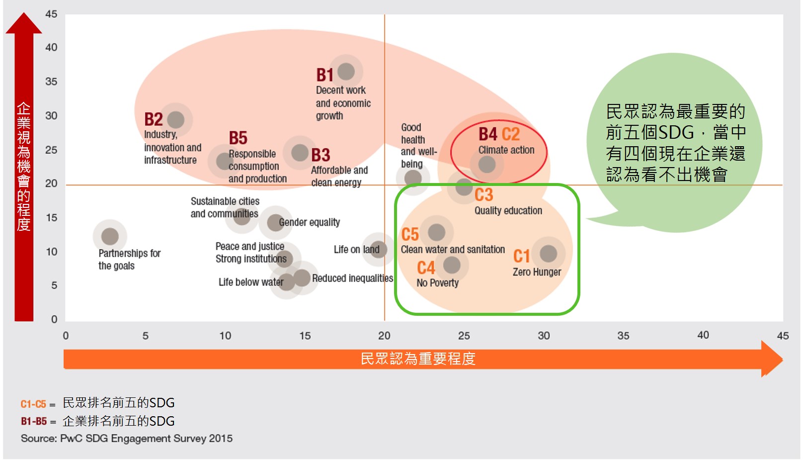 【全球調查】2015全球企業SDGs因應現況與機會 – CSRone 永續智庫