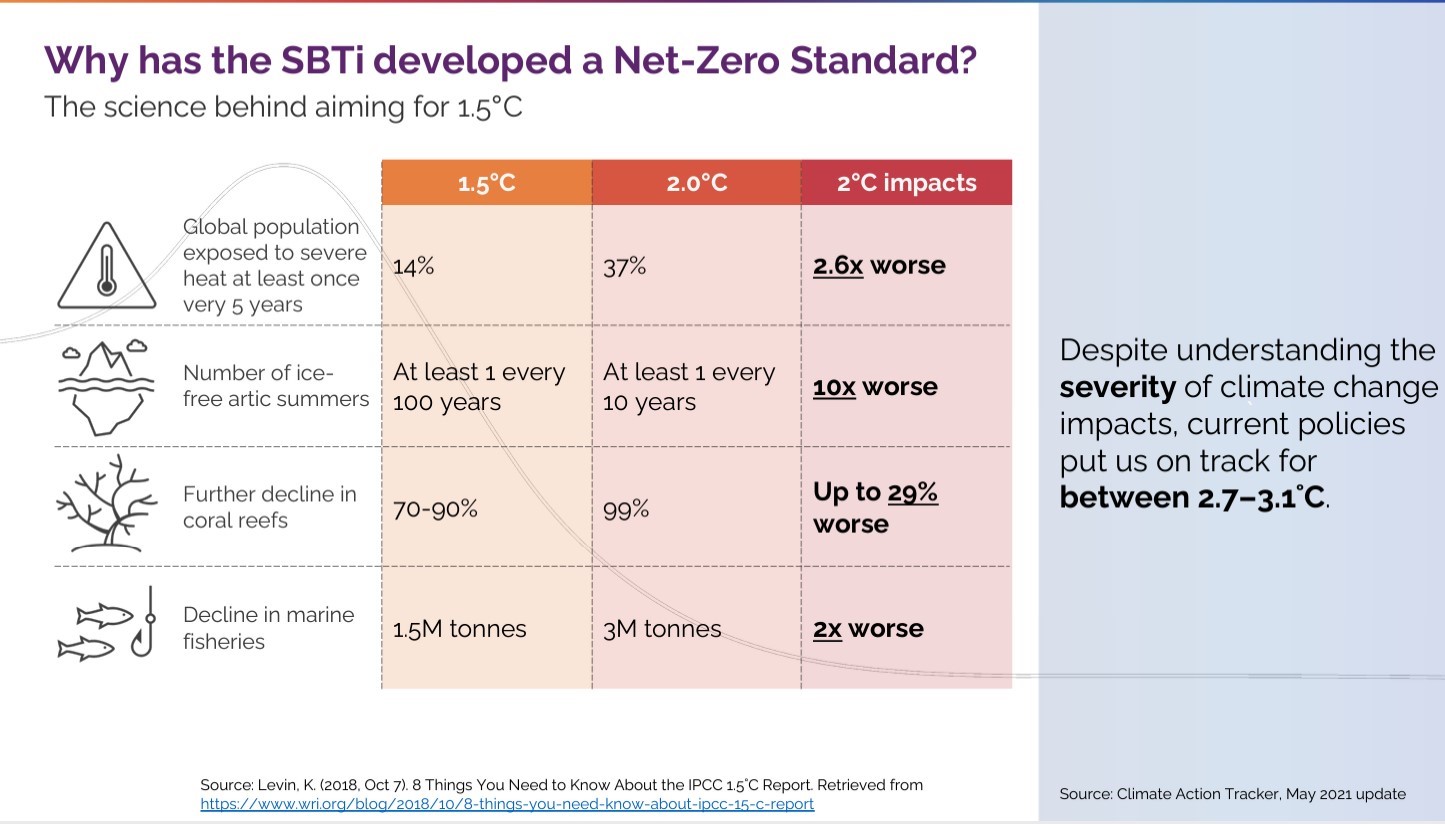 【COP26後焦點】SBTi全球第一項新《淨零準則》：企業淨零從承諾開始！ – CSRone 永續智庫