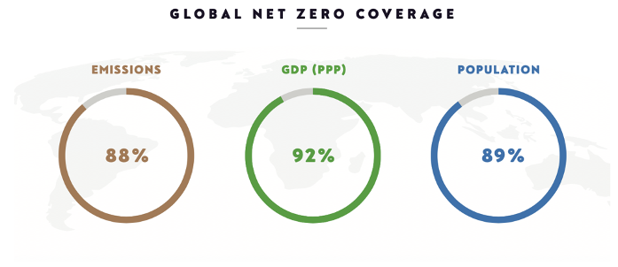 《Net Zero Tracker》報告——2023年各國、地方政府和企業淨零目標設定現況與趨勢 – CSRone 永續智庫