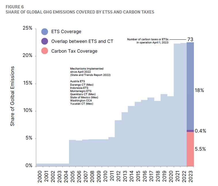 《2023年碳定價現況與趨勢報告》帶給我們哪些訊息？（上） – CSRone 永續智庫