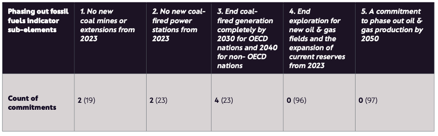 《Net Zero Tracker》報告——2023年各國、地方政府和企業淨零目標設定現況與趨勢 – CSRone 永續智庫