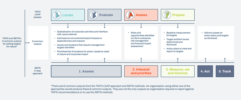Sustainability Insight: The Power of Beyond Climate! 3 Key Steps to Quickly Master TNFD and SBTN ...