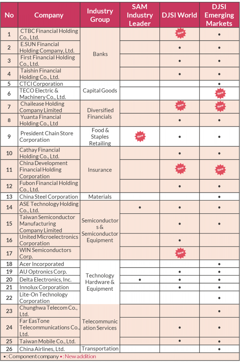 DJSI 2020 Review Results: 26 Taiwanese component companies, an all-time record high – CSRone 永續智庫