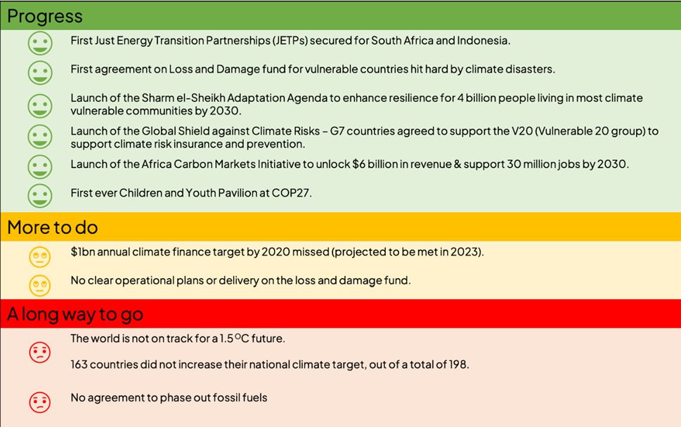 【COP27系列】4重點1張圖 董事會秒懂氣候峰會 – CSRone 永續智庫