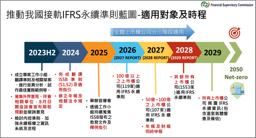 從傳統財報到永續資訊財務化：解讀IFRS S1／S2對臺灣企業的影響 – CSRone 永續智庫
