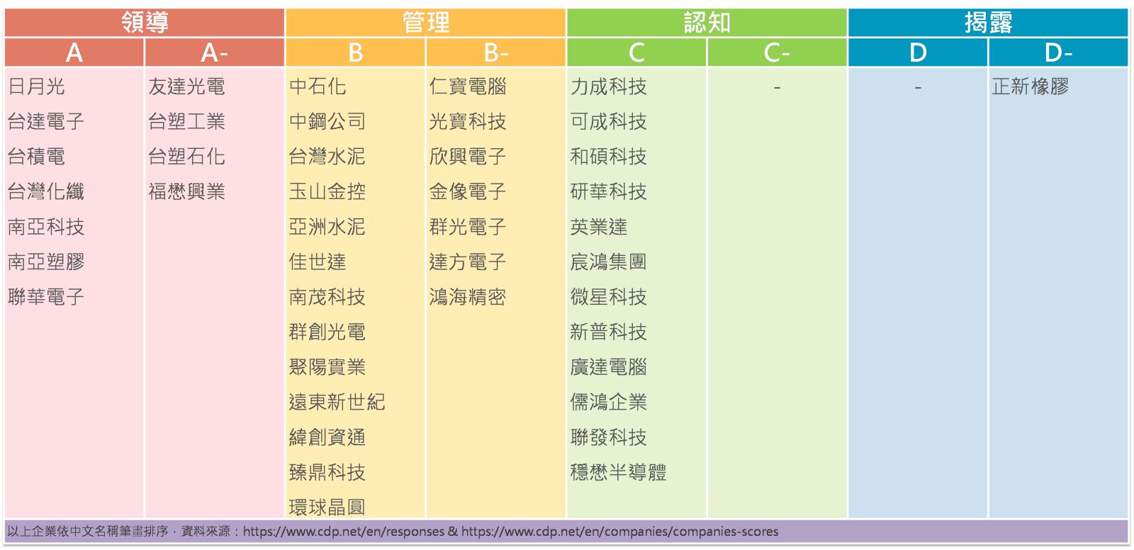 2022年CDP 評比結果分析：臺灣企業參與家數及評級均成長 未來生物多樣性的承諾、評估是重點 – CSRone 永續智庫