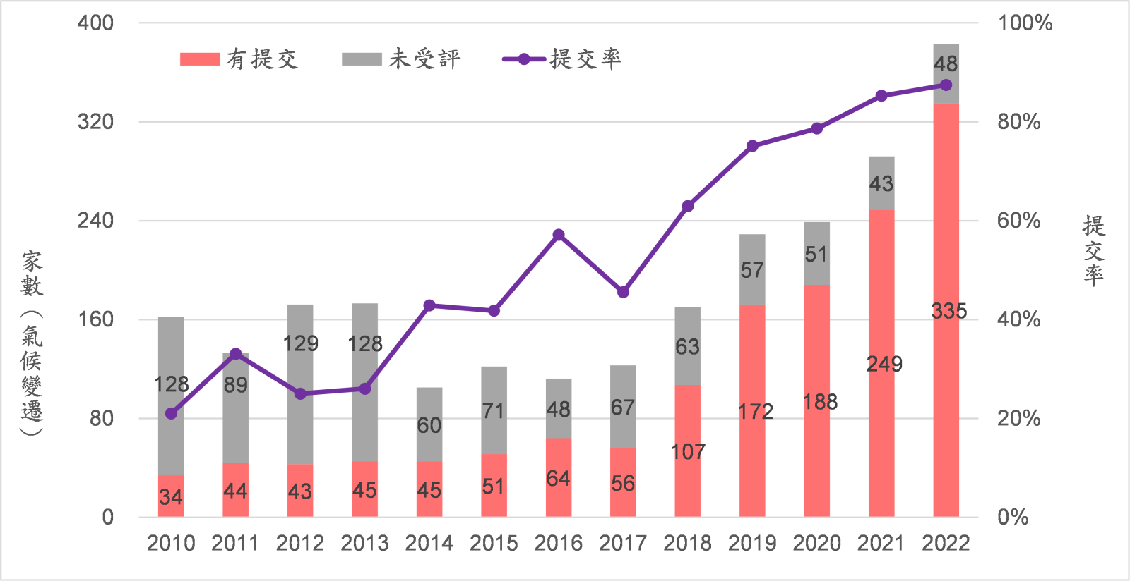 2022年CDP 評比結果分析：臺灣企業參與家數及評級均成長 未來生物多樣性的承諾、評估是重點 – CSRone 永續智庫