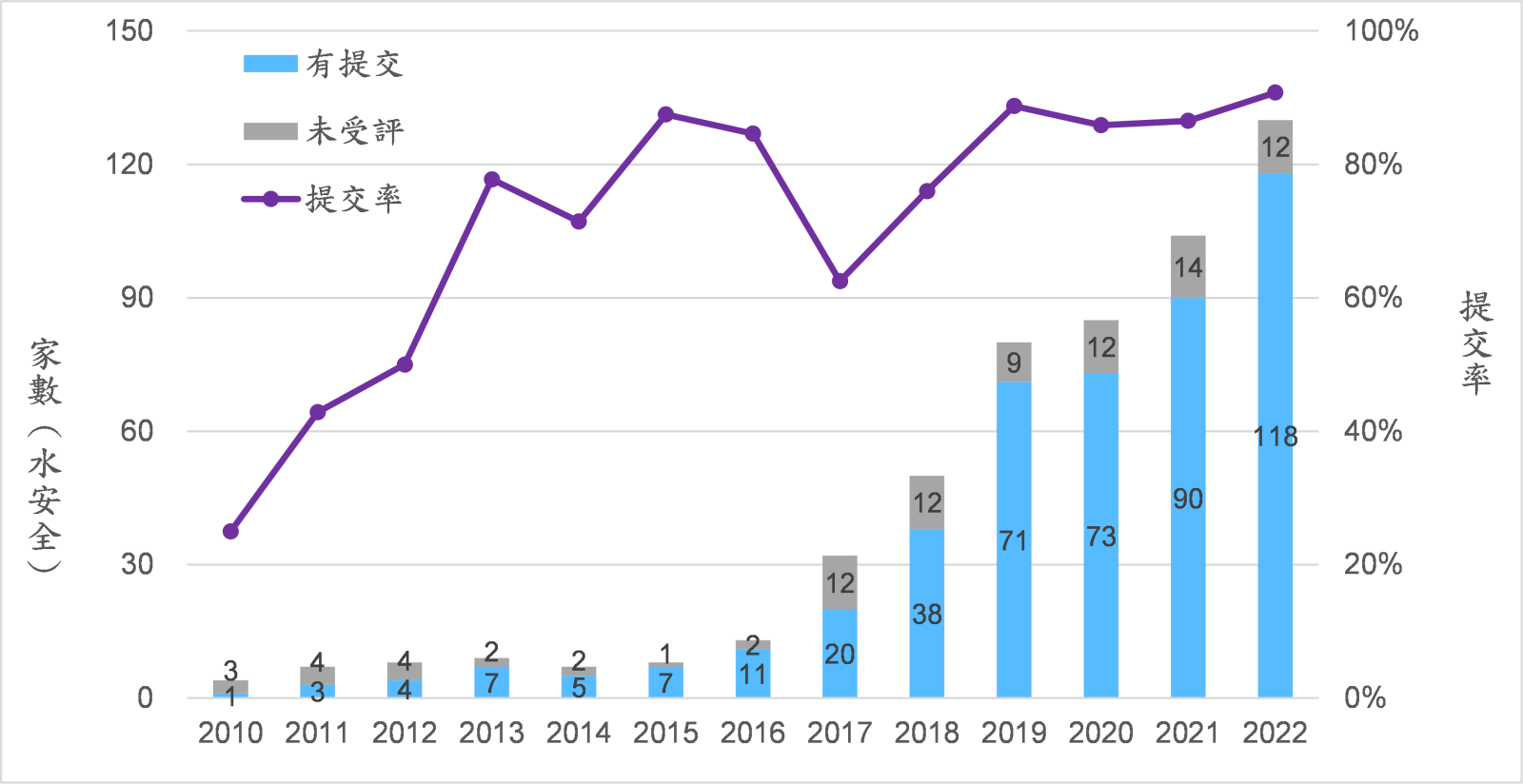 2022年CDP 評比結果分析：臺灣企業參與家數及評級均成長 未來生物多樣性的承諾、評估是重點 – CSRone 永續智庫