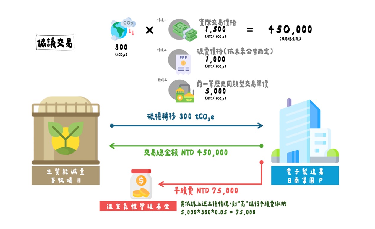 【碳權系列 26】本土碳權交易全解析：手續費如何計算？ – CSRone 永續智庫