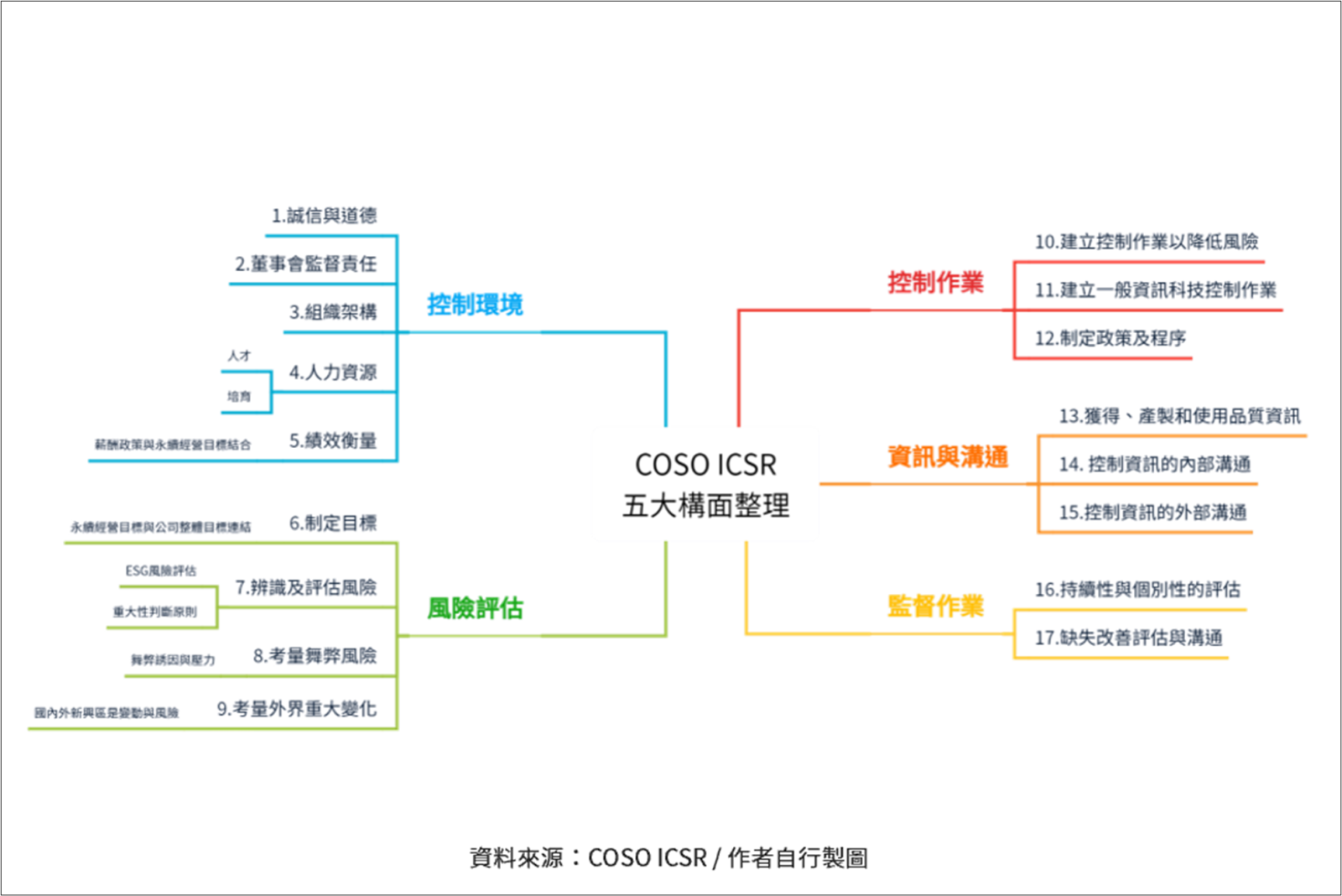 【永續長看門道系列】淺談永續資訊揭露內部控制制度：COSO ICSR 五大組成要素 – CSRone 永續智庫
