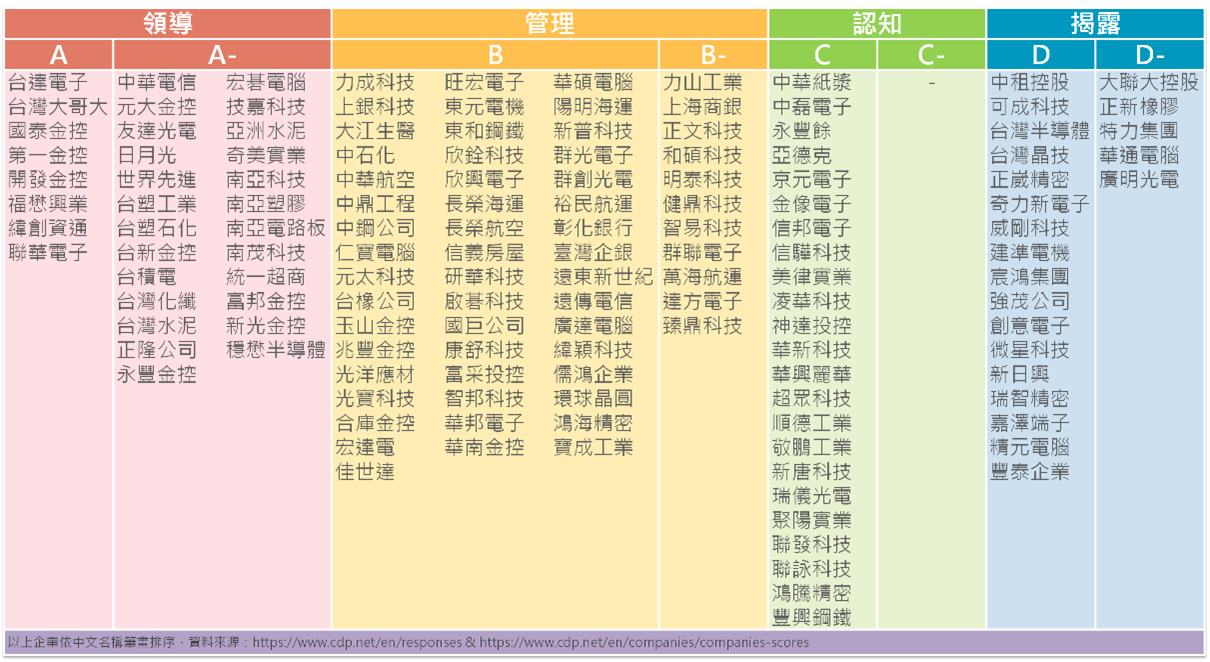 2022年CDP 評比結果分析：臺灣企業參與家數及評級均成長 未來生物多樣性的承諾、評估是重點 – CSRone 永續智庫