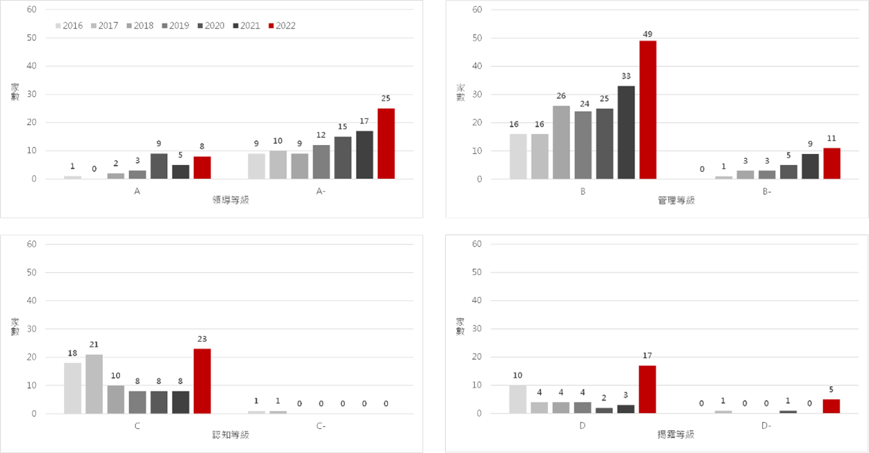 2022年CDP 評比結果分析：臺灣企業參與家數及評級均成長 未來生物多樣性的承諾、評估是重點 – CSRone 永續智庫