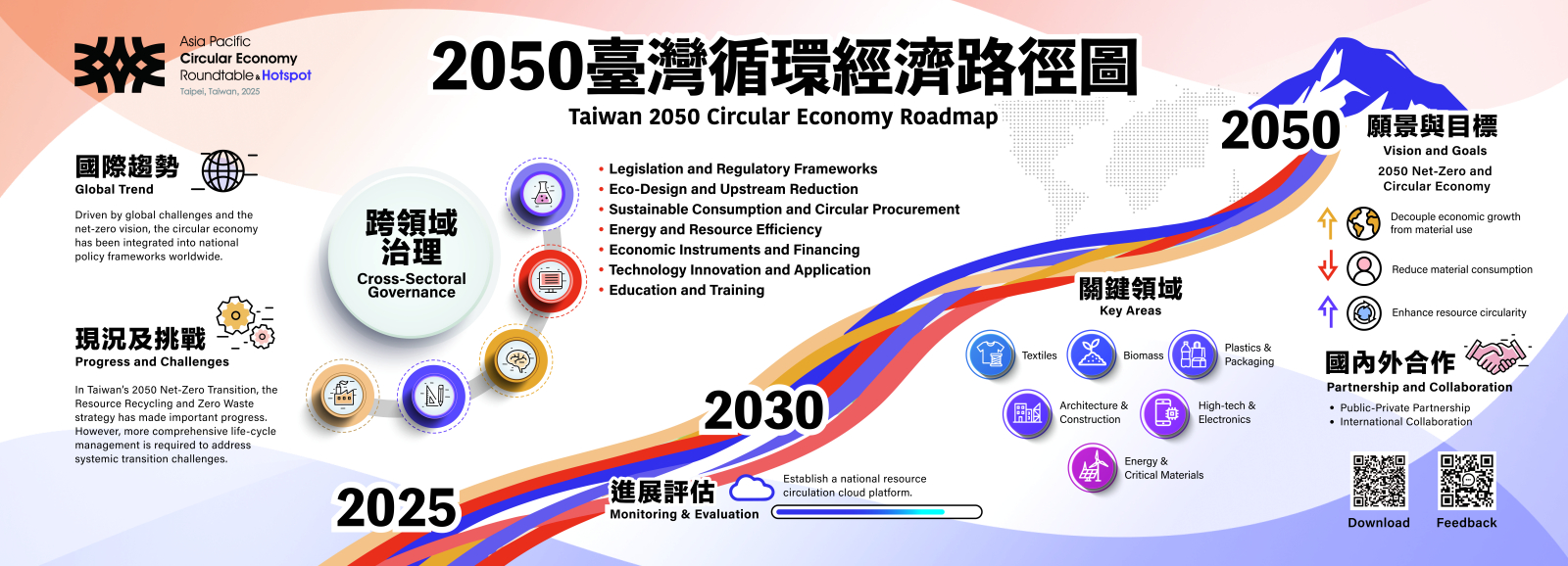 2025 亞太循環經濟論壇暨熱點盛大開幕，《臺灣循環經濟路徑圖》首度公開 – CSRone 永續智庫