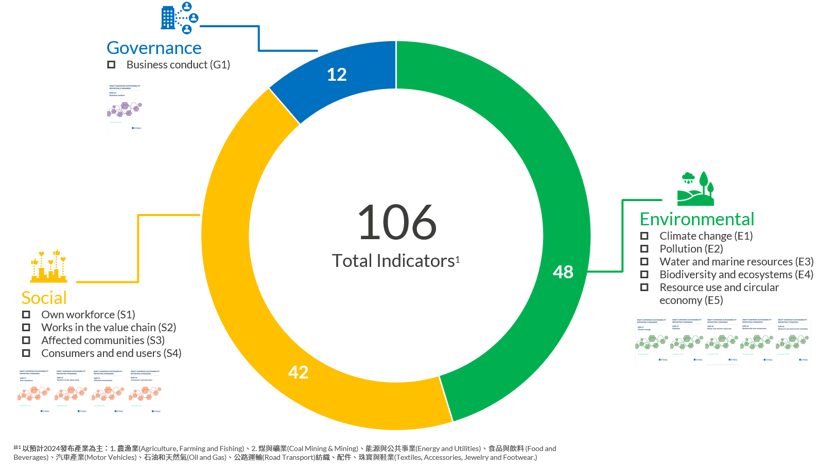 永續顧問洞悉：最快2024啟用！一文搞懂歐盟CSRD, ESRS 和CS3D – CSRone 永續智庫