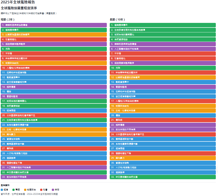 WEF 2025全球風險報告：在分裂世界中尋求共識 – CSRone 永續智庫