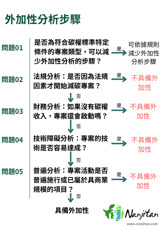 【碳權系列13】關於碳權開發的大魔王—外加性（下） – CSRone 永續智庫
