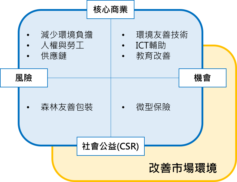 發展SDGs賺不到錢？試試日本企業的SDGs商業模型 – CSRone 永續智庫