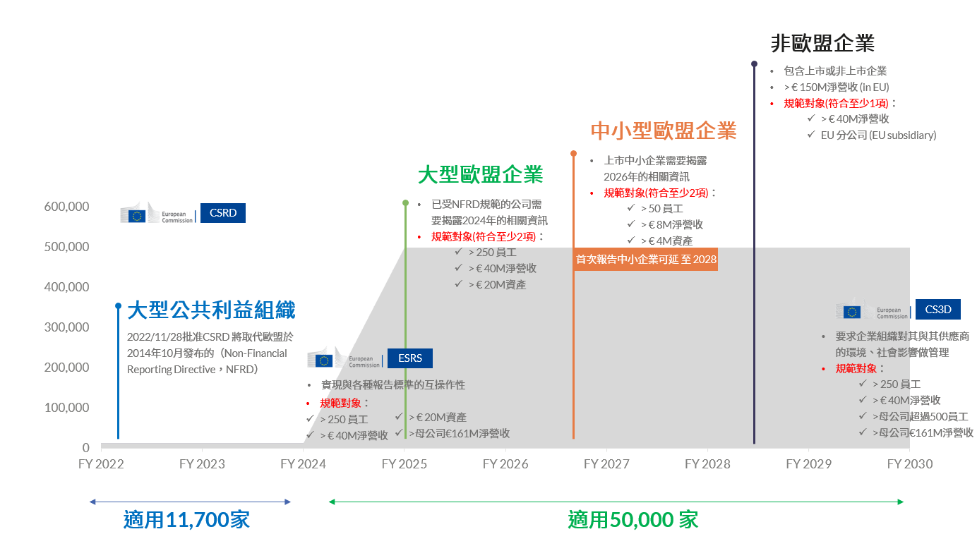 永續顧問洞悉：最快2024啟用！一文搞懂歐盟CSRD, ESRS 和CS3D – CSRone 永續智庫