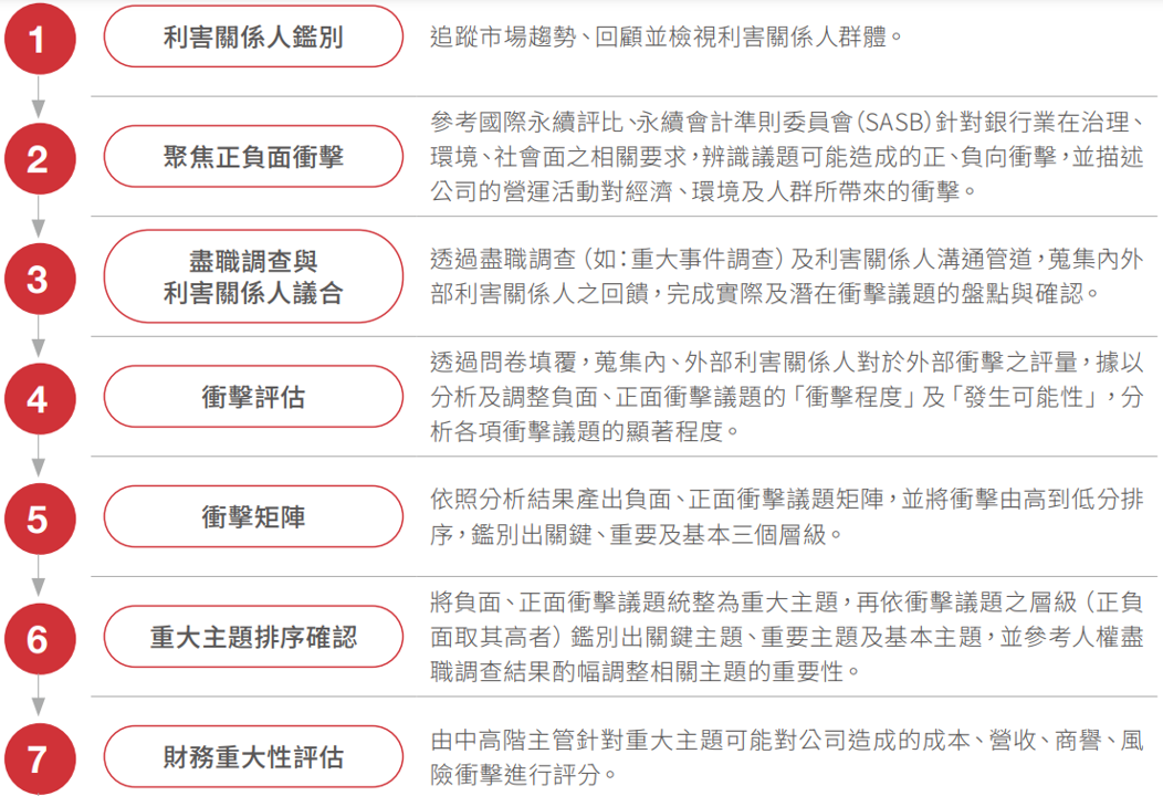 【永續長看門道系列】解析雙重重大性：企業如何應對財務衝擊評估挑戰 – CSRone 永續智庫