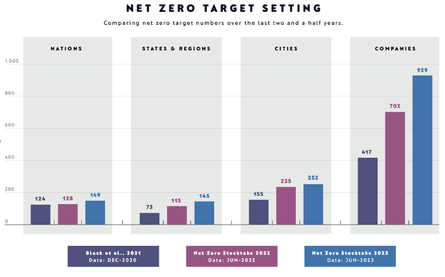 《Net Zero Tracker》報告——2023年各國、地方政府和企業淨零目標設定現況與趨勢 – CSRone 永續智庫