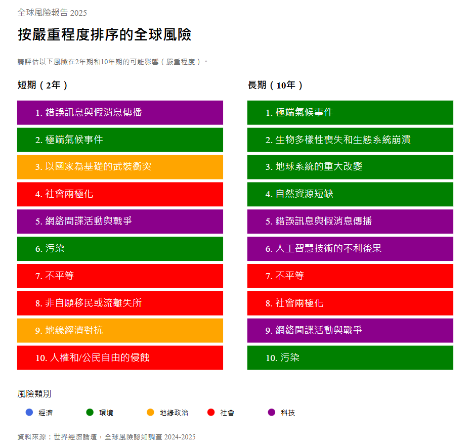 WEF 2025全球風險報告：在分裂世界中尋求共識 – CSRone 永續智庫