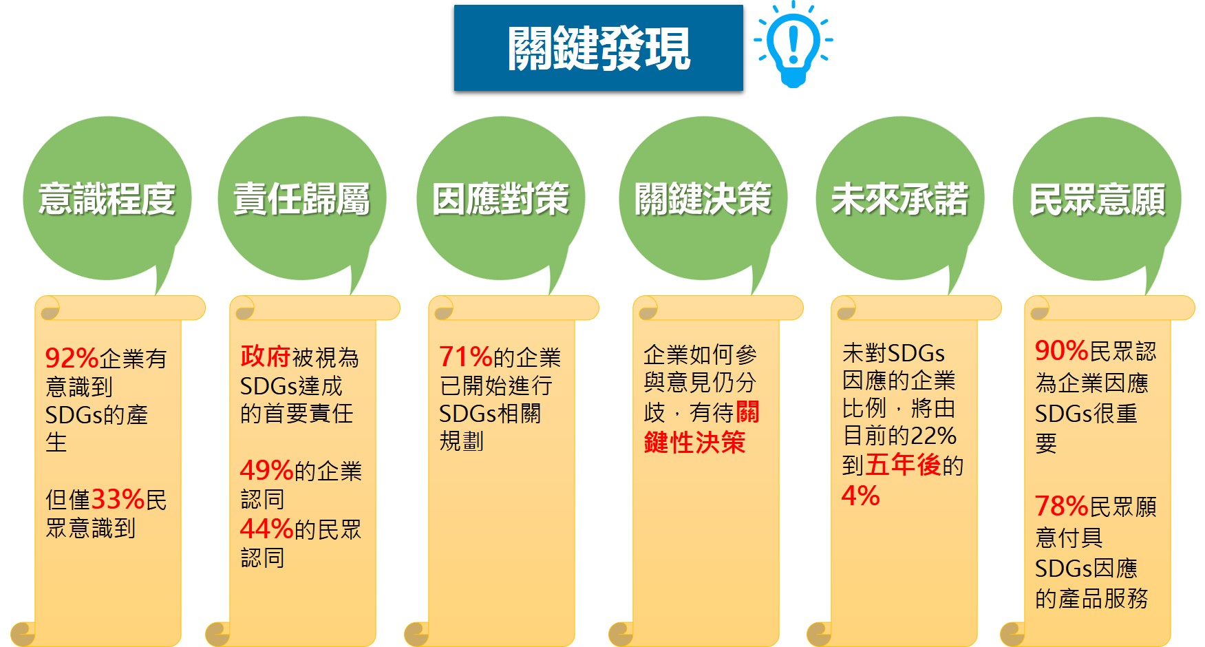 【全球調查】2015全球企業SDGs因應現況與機會 – CSRone 永續智庫