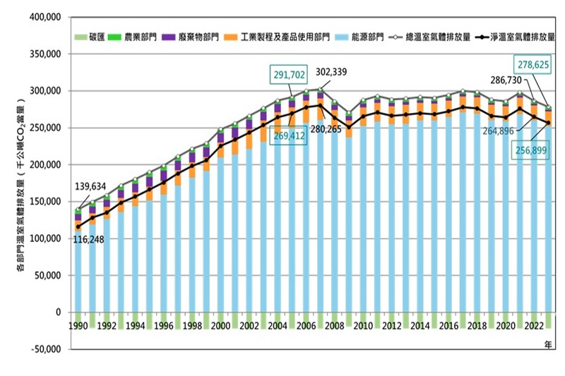 環境部接軌國際公布最新國家溫室氣體排放清冊 我國2023年淨排放量較基準年減碳4.64% – CSRone 永續智庫